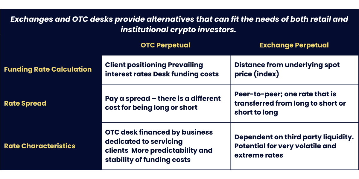 Understanding Funding Rates for Perpetual Swaps | BlockFills
